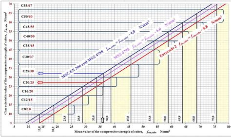 Comparing The Evaluation Of Concrete Compressive Strength Classes Download Scientific Diagram