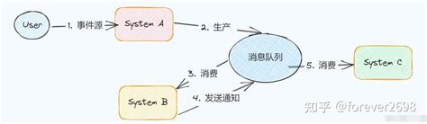 事件驱动架构（ Event Driven Architecture，eda）的大白话理解 知乎