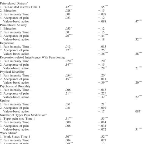 Results Of Hierarchical Multiple Regression Analyses Predicting Patient Download Scientific