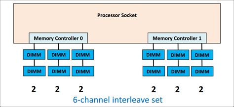 Ddr5 Sdram简要前瞻以及dram Dimm和dcpmm配置指南introducing Micron庐 Ddr5 Sdram