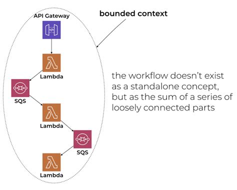 choreography vs orchestration in the land of serverless