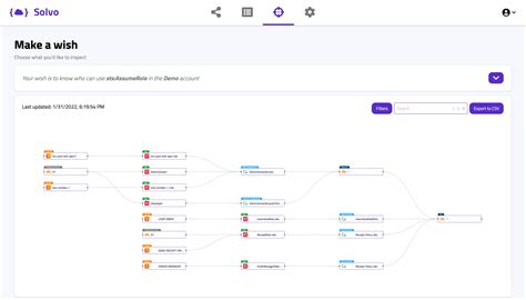 Detecting And Removing Risky Actions Out Of Your IAM Security Policies Security Boulevard