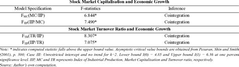 Ardl Cointegration Bound Testing Approach Download Scientific Diagram