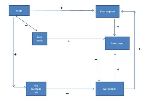 Schematic Representation Of Macroeconomic Relationships In The