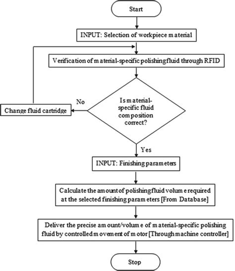 3 Flowchart Showing The Working Of New Fds For Bemrf Process Download