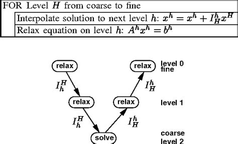 Figure 1 From A Multilevel Relaxation Algorithm For Simultaneous
