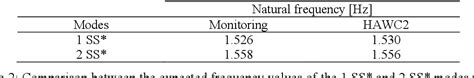 Table 2 From Optimization Of A Wind Turbine Vibration Based Shm System Semantic Scholar