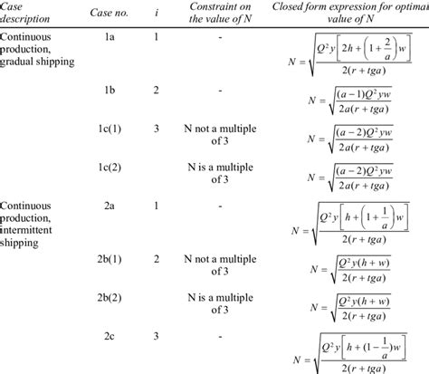 List Of Cases And Corresponding Closed Form Expressions For N Download Scientific Diagram