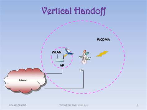 Ppt Vertical Handover Strategies Powerpoint Presentation Free Download Id5705557