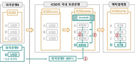 외국인투자자 한국 국채거래 편해진다