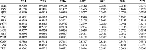 Entropy Weight Method Airport Operational Capacity Score Single