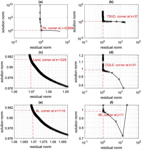 L Curves Of Different Regularization Methods For Force Reconstruction