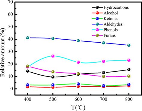 The Main Component Of Bio Oil At Different Pyrolysis Temperatures Download Scientific Diagram