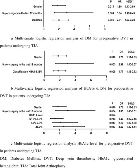 Multivariate Logistic Regression Analysis Of Dm And Hba1c For