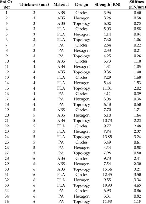 Design Of Experiment Matrix With The Corresponding Strength And