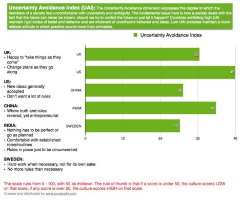 Uncertainty Avoidance Index