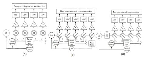 A Block Diagram Of Vna B Block Diagram Of Nvna C Block Diagram Of Lsna Download Scientific