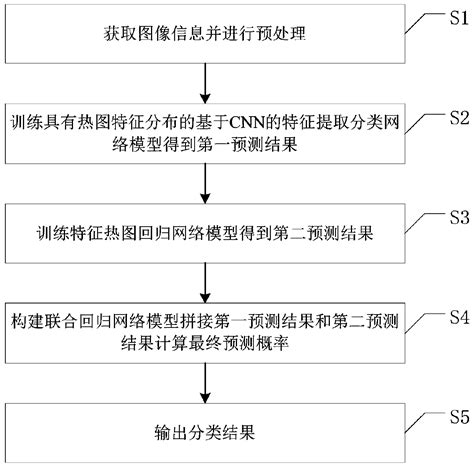 Combined Image Classification Method Based On CNN Feature Extraction