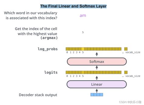 Detr个人学习笔记（四）之transformer的decoderdetr Decoder Csdn博客