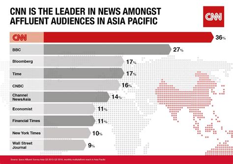 CNN Ranked International News Leader In Asia Pacific By Ipsos Mediaweek