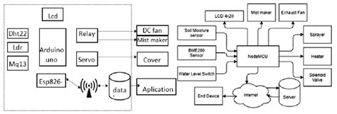 Architecture Of Iot Of Production House In Oyster Mushroom Download Scientific Diagram