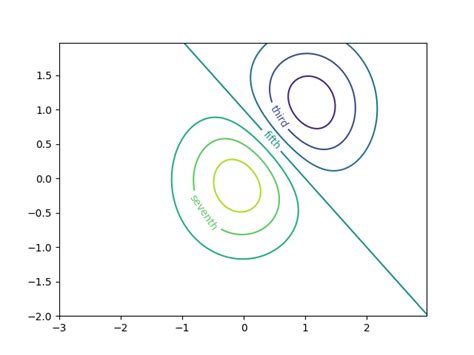 等高線ラベルのデモmatplotlib Pythonの可視化 等高線ラベルのデモmatplotlib Pythonの可視化