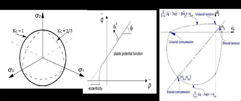 Cdp Model Yield Surface And Its Parameters ψ ϵ And Kc Download