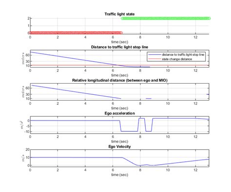 Traffic Light Negotiation With Unreal Engine Visualization Matlab