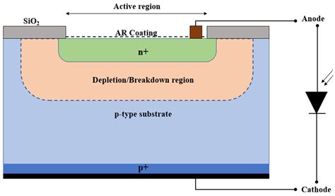 Design Of An Electronic Interface For Single Photon Avalanche Diodes