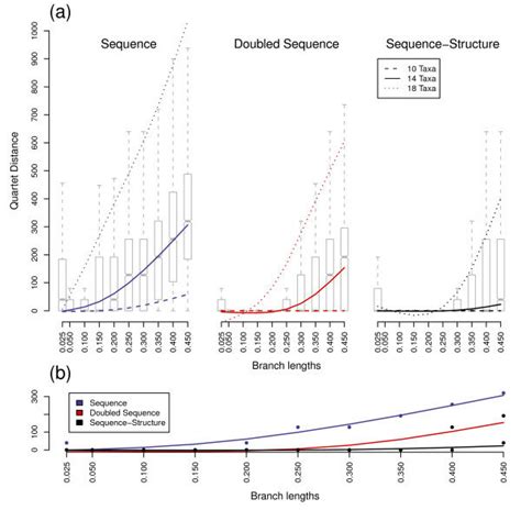 Quartet Distances Values For Equidistant Trees All Five Ancestral