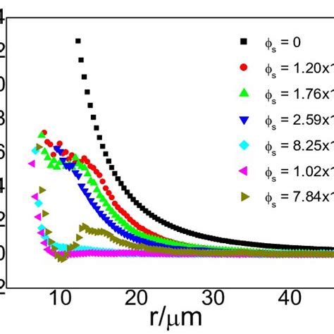 Effective Interaction Between Large Particles In Charged Interfacial Download Scientific