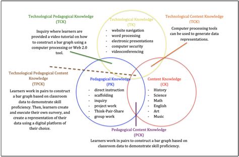 Tpack As A Framework To Facilitate Co Planning Teaching And Assessing Canadian School