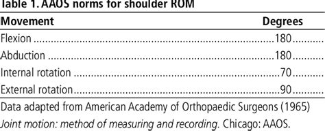 Figure 2 From Shoulder Joint Range Of Motion In Healthy Adults Aged 20