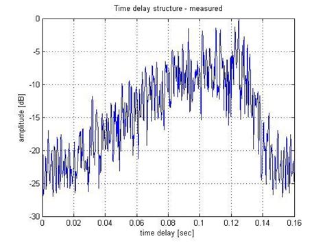 measured and simulated time delay structure download scientific diagram