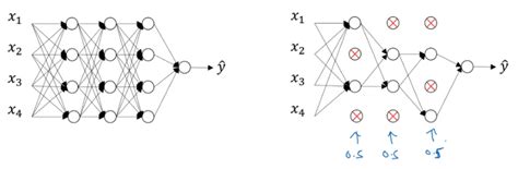 Bias Variance And Regularization