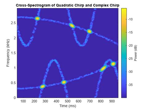 Time Frequency Analysis Matlab And Simulink