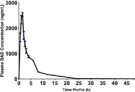 figure 5 from a rapid hplc esi ms ms method for determination of β