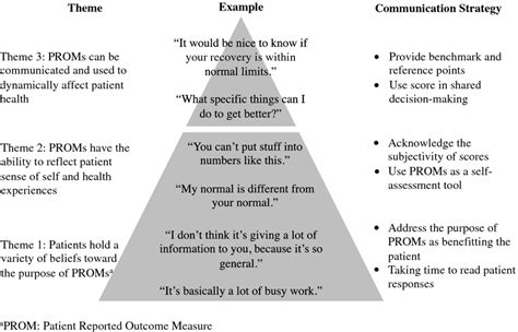 the figure shows a framework describing three hierarchical tiers of