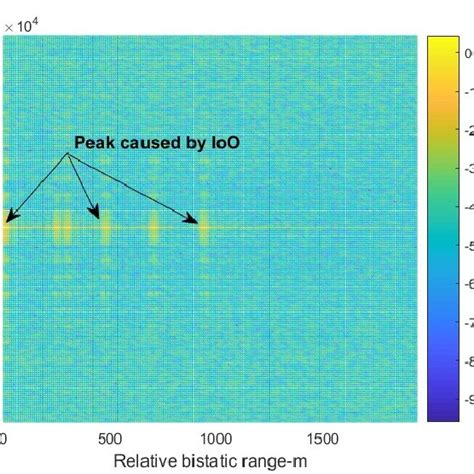 The Cross Correlation Results Of The Surveillance Signal Download Scientific Diagram