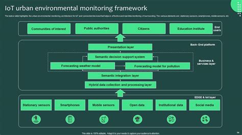 Iot Environmental Monitoring Template Bundle Ppt Template