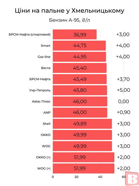 Ціни на пальне Хмельницький 7 липня Vsim Ua