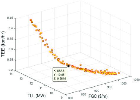 Pareto Solutions For Case 6 Download Scientific Diagram