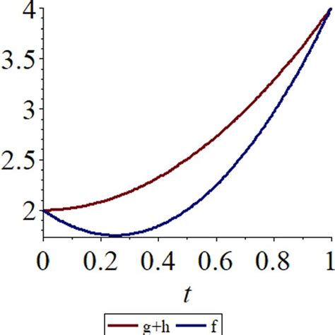 Graphs Of Sum Of Derivatives And Derivative Of Sum From Example 2 23 Download High Quality