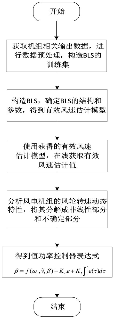 Bls Based Intelligent Constant Power Control Method For Wind Turbine Generator Set Eureka