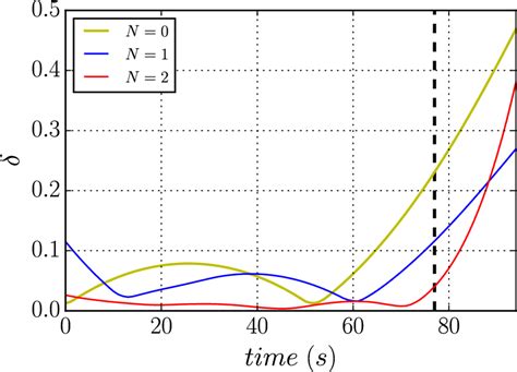 prediction error for a fixed dataset the vertical dashed line