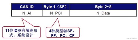 Uart、rs232、rs485、iic、spi、can、canfd、lin、flexray、以太网等总线介绍 Spi Lin Uart Csdn博客
