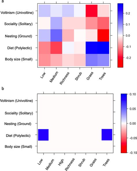 heatmap of standardized coefficients quantifying the strength of the
