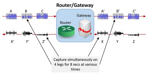 gateway router performance measurements