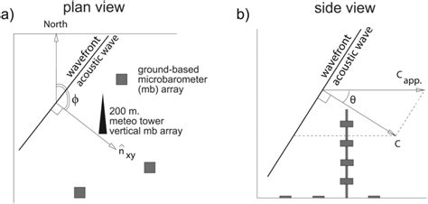 Schematic Array Setup A Plan View And B Side View Located At The Download Scientific