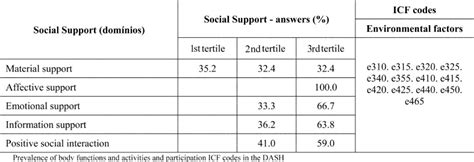 Prevalence Of Environmental Icf Codes For Social Supports Questions